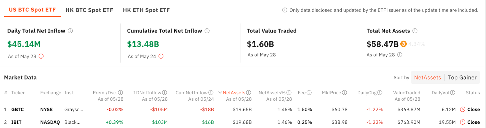 Bitcoin Spot Etfs Blackrocks Ibit Jetzt Weltweit Größter Etf